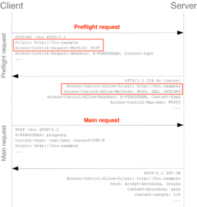 【CORS】JavaScriptにおけるCORSやPreflightを理解する